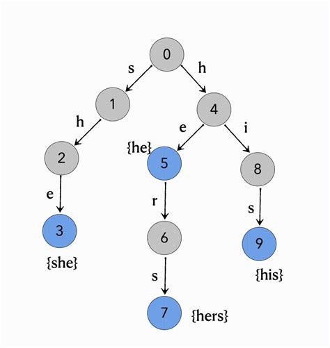 Ac自动机 Javajava Ac自动机 Csdn博客
