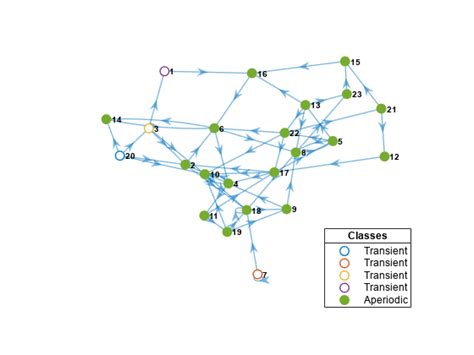 Compare Markov Chain Mixing Times Matlab And Simulink