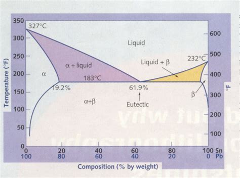 Eutectic Die Bonding