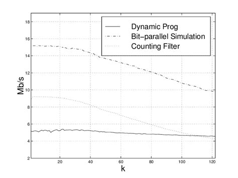Scanning Efficiency Of The Bit Parallel Simulation And The Counting