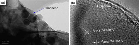 A Tem Image Of Si Graphite Graphene B Hrtem Image Of Download Scientific Diagram