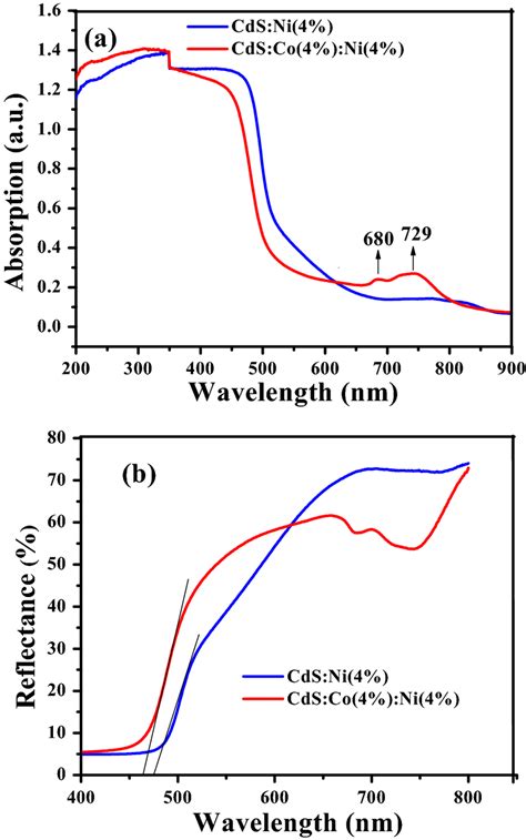 Uvvisible A Absorption And B Diffused Reflection Spectrum Of