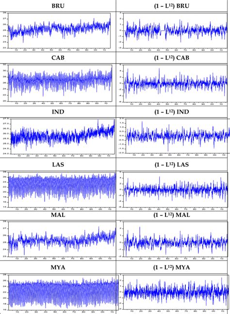 Time Series Plots For The Temperature Data The Vertical Axis Of Each Download Scientific