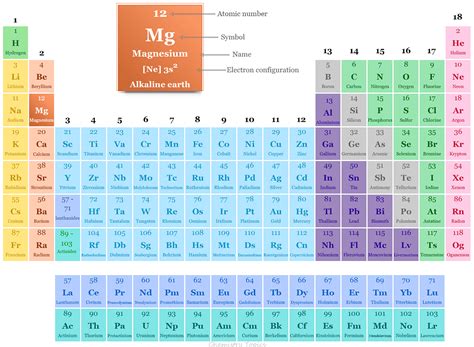 What Is Magnesium Periodic Table Elements Medium Periodic Table Elements
