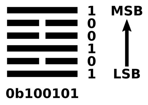 I Ching Summary Circuitpython Clue I Ching Caster Adafruit Learning