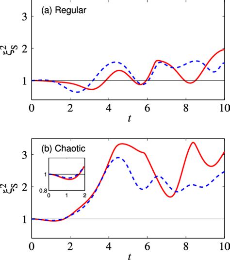color online dynamical evolution of the spin squeezing parameter ξ 2