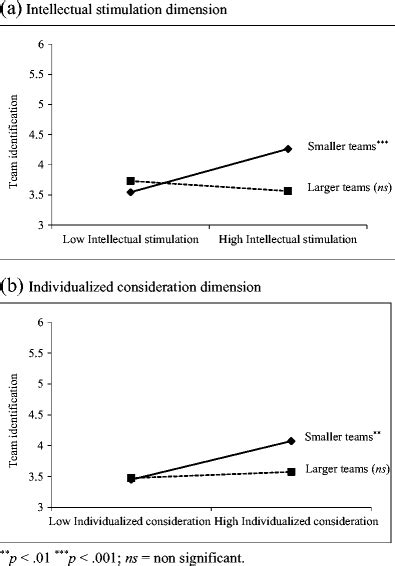 Moderating Effect Of Perceived Task Interdependence On The Download Scientific Diagram