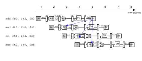 基于verilog的mips指令集单周期 五级流水cpu，modelsim vivado仿真设计 原创设计 verilog memory指令集