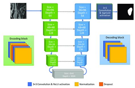 U Net Architecture Of The Convolutional Neural Network Implemented For Download Scientific