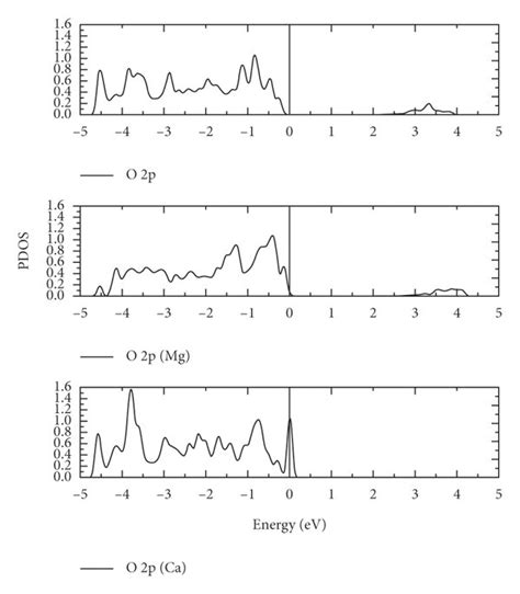 Pdos Of O 2p States In Anatase Download Scientific Diagram