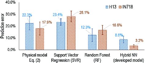 Model Performance Comparison Hybrid Nn Vs Other Algorithms Download Scientific Diagram