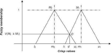 The Intersection Between M 1 And M 2 Note A Triangular Fuzzy Download Scientific Diagram