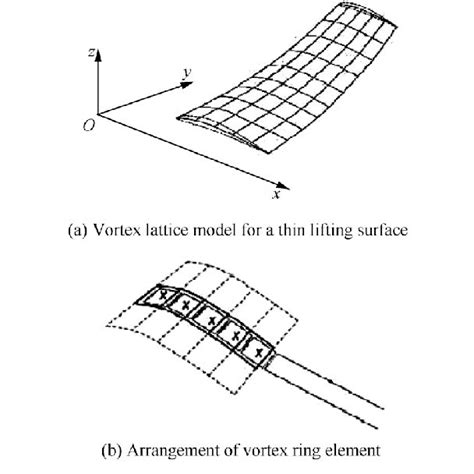 Non Planar Vortex Lattice Model Download Scientific Diagram