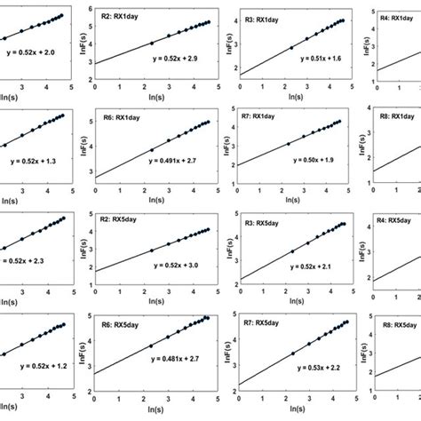 Detrended Fluctuation Analysis Dfa Curves For Long Range Forecasting Download Scientific