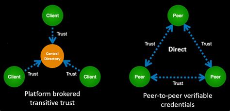 Decentralized Identity Is A Must For Zero Trust