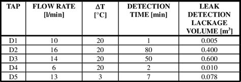 table 2 from detection and localization of micro leakages using