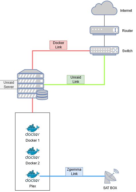 6 12 4 Connecting A Standalone Device Via Ethernet To A Docker General Support Unraid