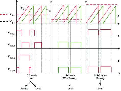 Pulse Width Modulation Download Scientific Diagram