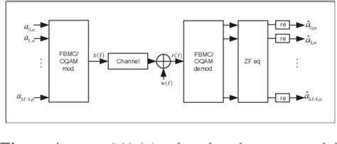 Figure 1 From An Improved Equalization With Real Interference Prediction Scheme Of The Fbmcoqam