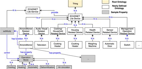 overview of echonet ontology model download scientific diagram