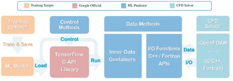 The Structure And Work Flow Of The Ml Predictor Library The Predictor