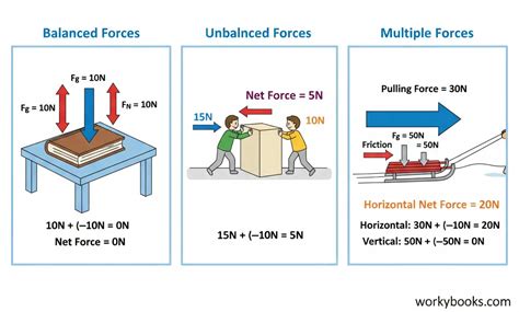 Net Force Definition Examples Quiz FAQ Trivia
