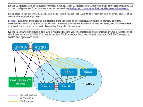 Move L3 Uplinks To Spine Switches Dell Emc Networking Smartfabric Services Deployment With