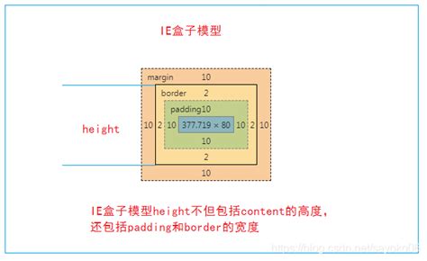 w3c标准盒子模型和ie盒子模型的区别 ie盒子模型和w3c盒子模型的区别 csdn博客