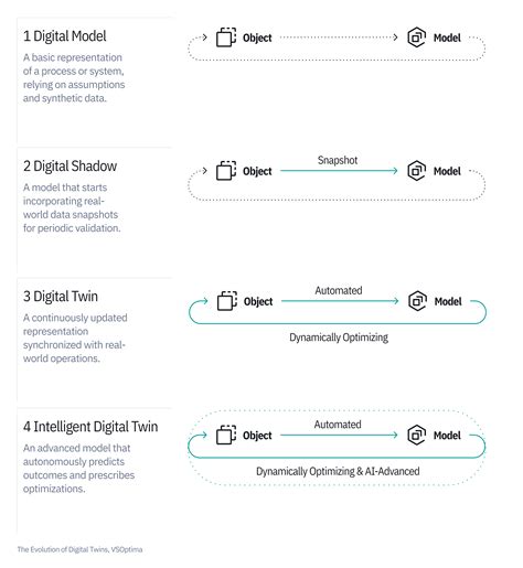 Debunking Myths About Digital Twins Vsoptima Process Efficiency Platform