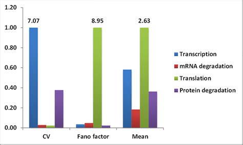 Bar Plot Of Normalized Sensitivity Scores For Cv Ff And Meanof Steady