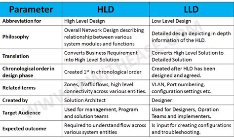 Hld Vs Lld What Is The Difference Ip With Ease