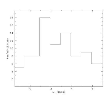 The Brightness Distribution Ie Luminosity Function Of The Open