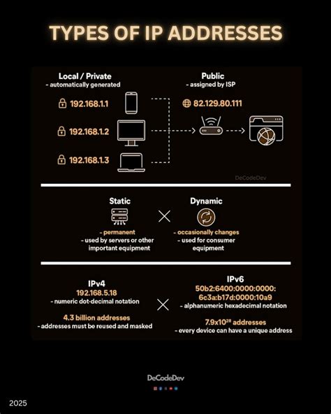 arun singh pundir types of ip addresses save for later 📲 de dev frontend development