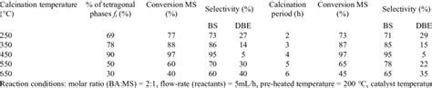 Conversionselectivitys With Variation Of Calcination Temperature And Download Table