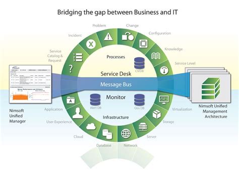 Nimsoft Re Inventing It Management Management Infrastructure