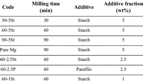 Composition Milling Conditions And The Coding System Of The Prepared Download Scientific