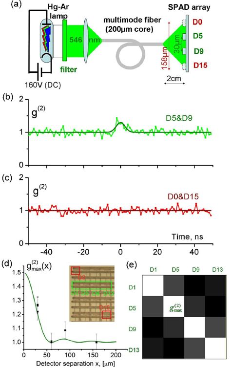 A SPAD Array Configured As Miniature HBT Interferometer For Measuring Download Scientific