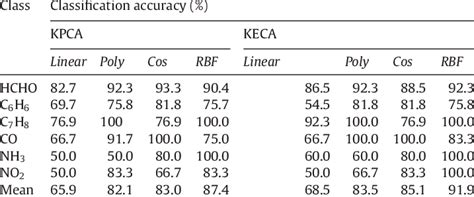 Comparisons Of Classification Accuracy For Different Kernel Functions