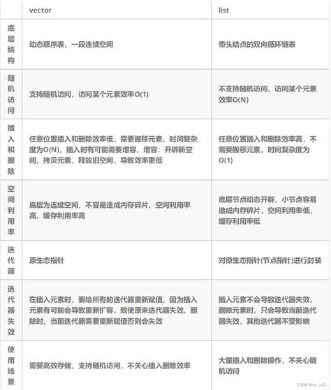C list类用法指南