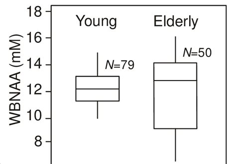 Box Plots Showing The First Second Median And Third Quartiles Box Download Scientific