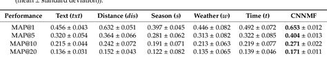 Table 3 From A Convolutional Neural Network And Matrix Factorization Based Travel Location