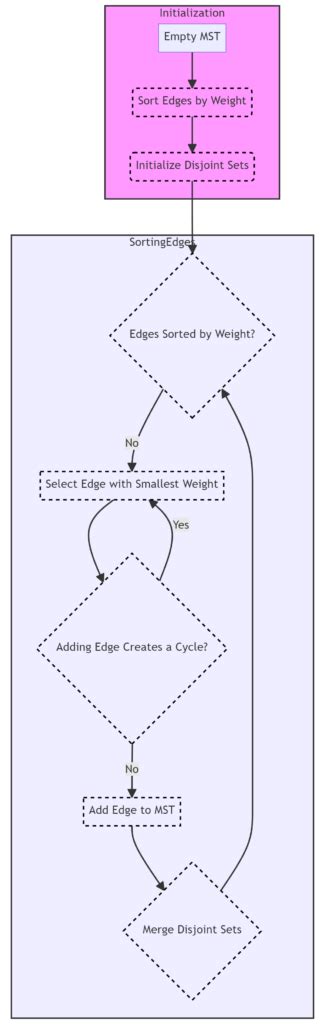 Prims Algorithm Vs Kruskals For Finding Minimum Spanning Trees