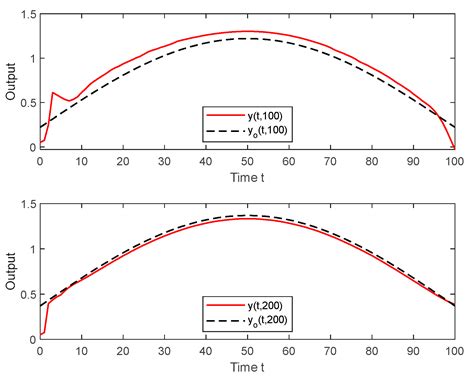 Mathematics Free Full Text Adaptive Fuzzy Iterative Learning