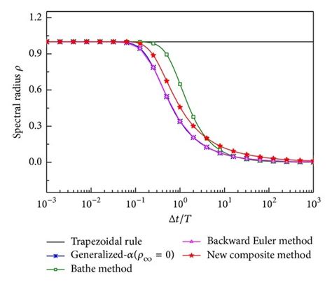 Spectral Radii Of Various Methods With No Damping Download Scientific Diagram
