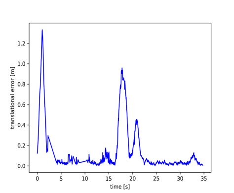 the a absolute trajectory error ate and b relative pose error