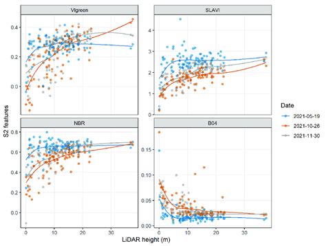 Correlation Coefficient Of Lidar Heigh Against The 12 Sentinel 2 S2 Download Scientific