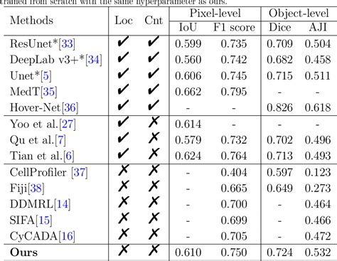 Table 1 From Unsupervised Dense Nuclei Detection And Segmentation With Prior Self Activation Map