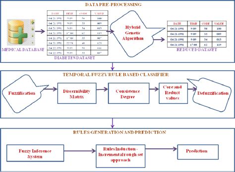 Figure 1 From A Rough Set Based Fuzzy Inference System For Mining Temporal Medical Databases