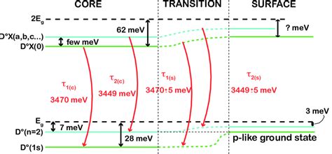 8 Our Core Shell Model In The Core Of The Ncs D°x Recombine