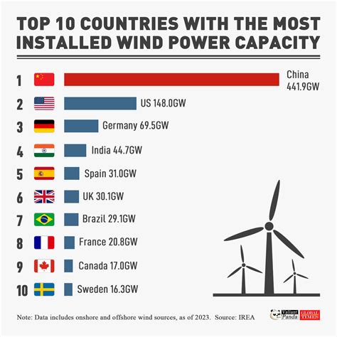 What Countries Are Using Wind Energy The Most Explora Madeira
